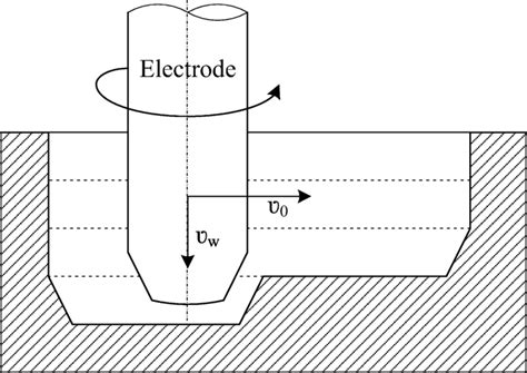 Edm Layer By Layer Milling Method The Tubular Electrode Is Rotating