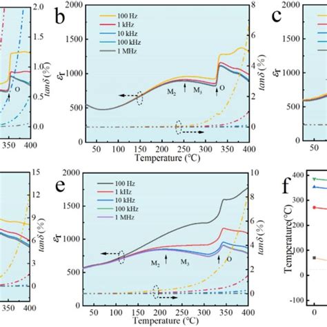 Temperature Dependence Of Dielectric Constant And Dielectric Loss Of