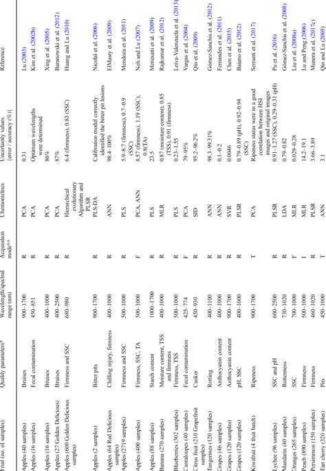 Hyperspectral Imaging Applications For Prediction Of Fruit Quality Download Scientific Diagram