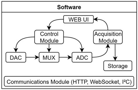 Multiplex Portable Biosensor For Bacteria Detection Pmc