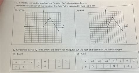 Solved Consider The Partial Graph Of The Function F X Shown Twice
