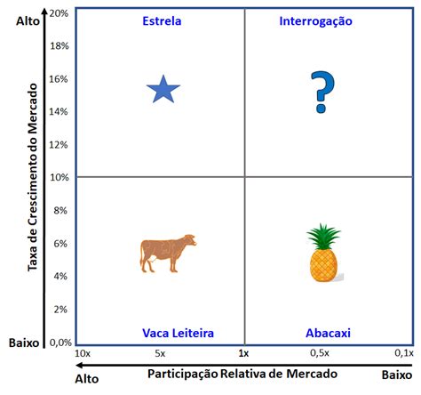 Matriz Bcg O Que é Como Funciona E Exemplos 53 Off