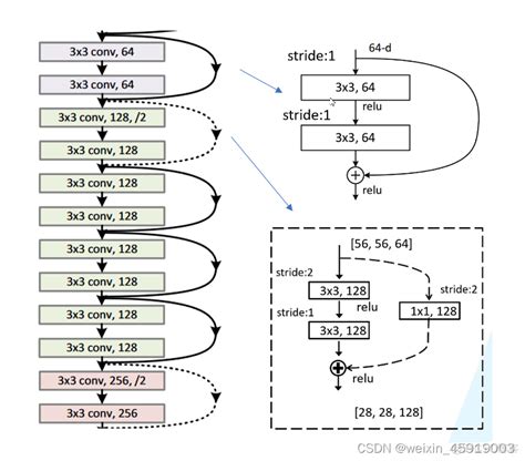 pytorch如何多行取消缩进 pytorch 删除层 lazihuman的技术博客 51cto博客