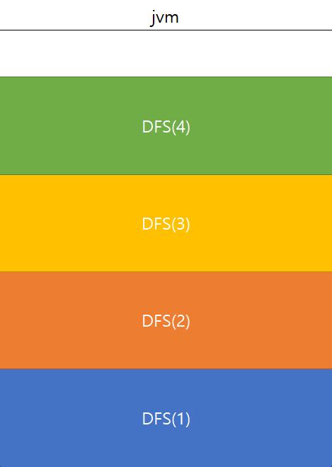 부분 집합 구하기 Dfs