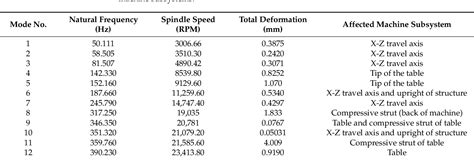 Table 1 From Design And Analysis Of A Desktop Multi Axis Hybrid Milling Filament Extrusion Cnc