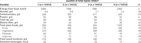 Median Dietary Intakes Within Each Quartile Of Total Lignan Intake