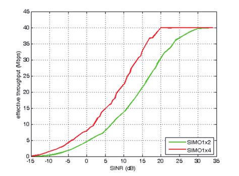 Link Level Evaluation Of Throughput Vs Sinr In Lte Uplink Download Scientific Diagram