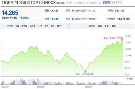 Tiger 미국테크top10 Indxx 미국 빅테크 Top10 한번에 투자하기 코노의 잡학사전