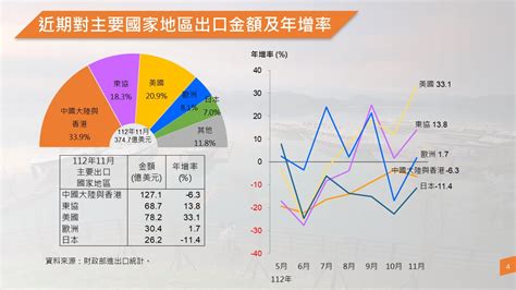 經濟部國際貿易署 最新海關貿易摘要