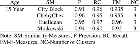 Fbi Clustering Algorithm Used With Different Clustering Similarity