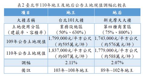 北市110年現值上漲217 101大樓8度蟬連地王 晨星地政士事務所