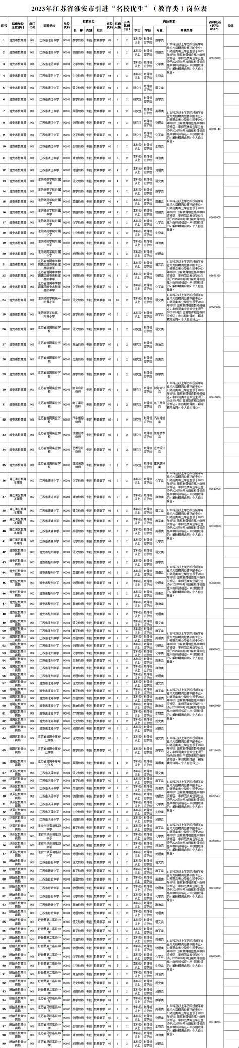 淮安发布最新招聘公告201人事业编制 江苏省 网站 网友