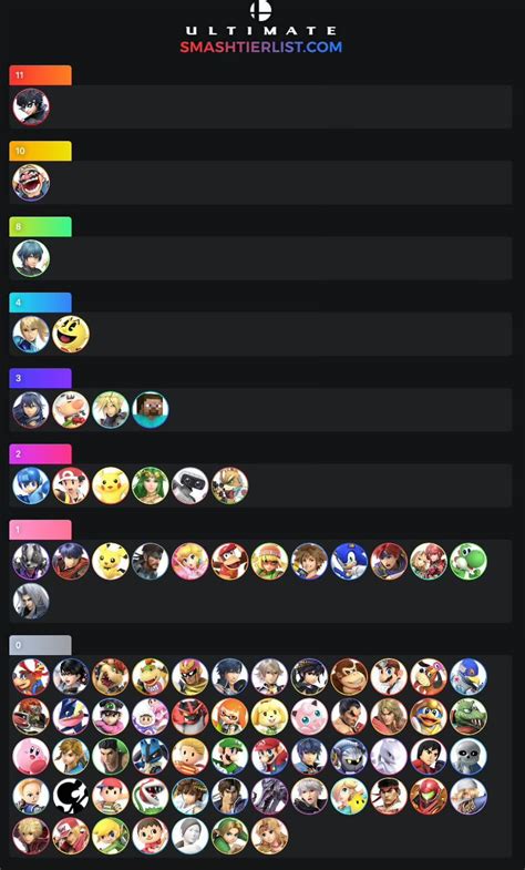 Every Character By Number Of Ssbu Major Wins As Of 6 20 22 R Smashbros