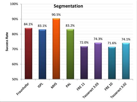 Results Using The Segmentation Evaluation Profile Download