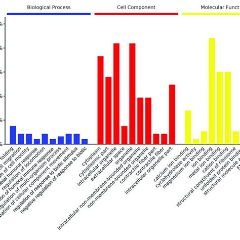 GO Functional Classification Of The Identified Proteins Of The Top 10