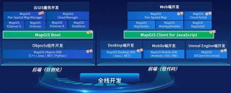 Mapgis 106 Pro前端开发低代码，快速构建webgis应用基本bimgis 前端开发工作流程 Csdn博客