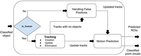 efficient detection and tracking of human using 3d lidar sensor