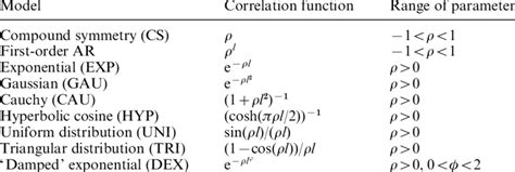 Common Stationary Models For Correlation Functions With A Single Parameter Download Table