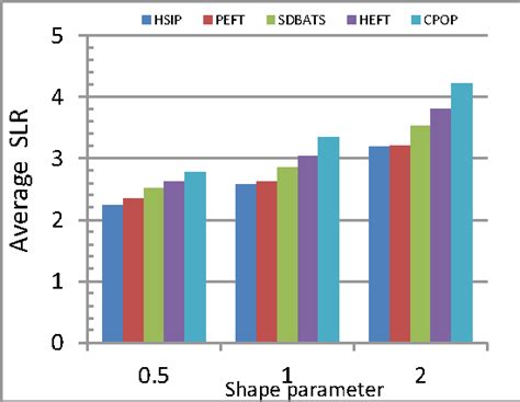 Figure 1 From A Novel Heterogeneous Scheduling Algorithm With Improved