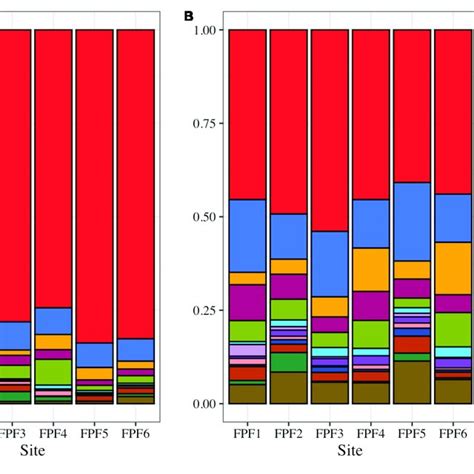 Microbial Community Structure Based On 16s Rrna Amplicon Reads In