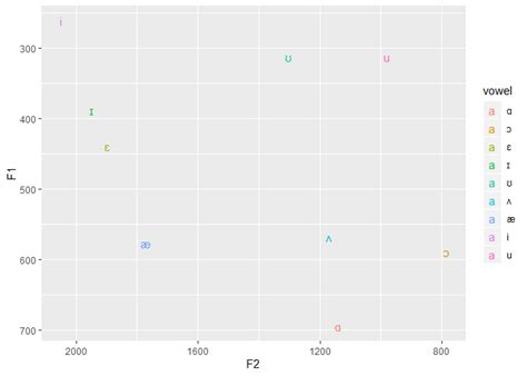 How To Plot Vowels In Praat Smsbery