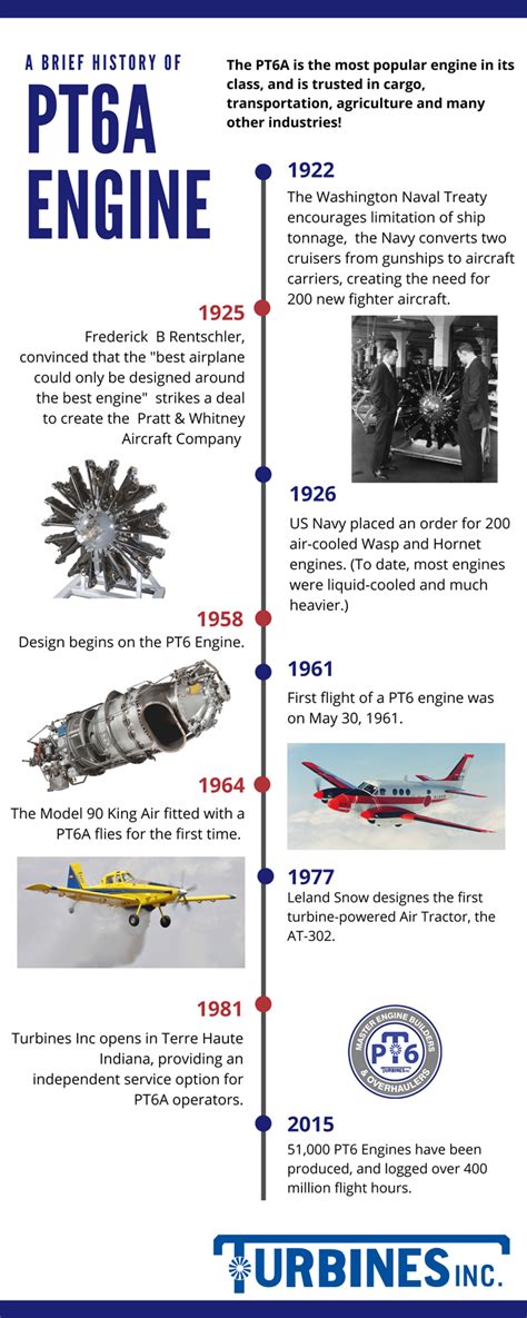 A Brief History Of The Pt6a Engine