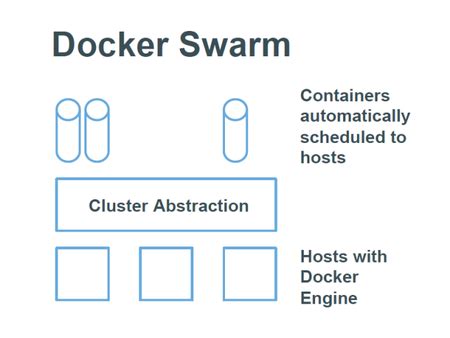 Docker Swarm