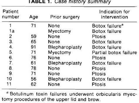 Table 1 From Effects Of Repeated Botulinum Toxin Injections On Orbicularis Oculi Muscle
