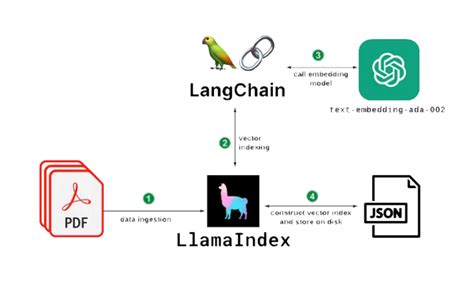 Rag Frameworks Explored Llamaindex Vs Langchain For Next Gen Llms By Tarun Singh Ai Advances