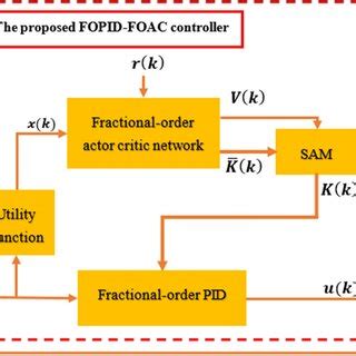 Matlab Simulink Diagram Of Closed Loop Greenhouse Model With Fuzzy Pid