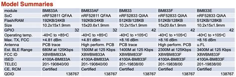 Bm833af Nrf52811 Long Range Bluetooth 5 2 Module — Fanstel
