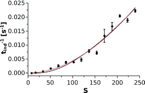 The Reciprocal Of The Measured Induction Periods As A Function Of S