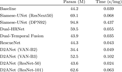 Computational Cost And Running Time Analysis For Our Proposed D2anet