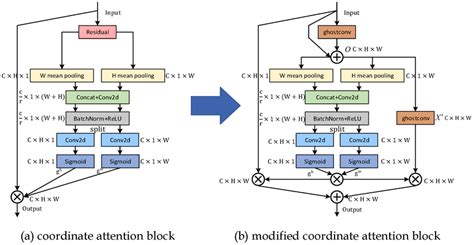 Structure Of Coordinate Block And Modified Coordinate Block Download