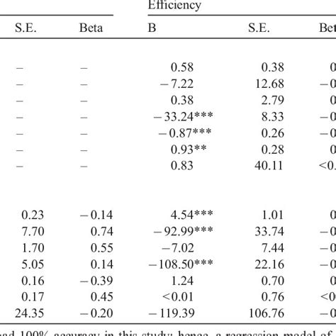 Regression Analysis Of Cognitive Performance Accuracy Efficiency And Download Table