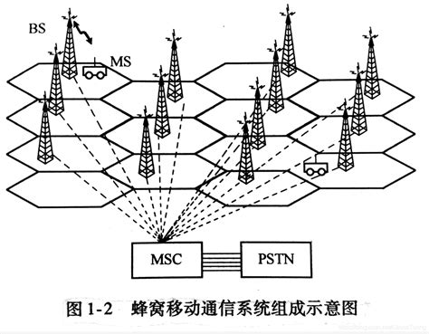 移动通信学习之路 第一章通信业务学习之路 Csdn博客