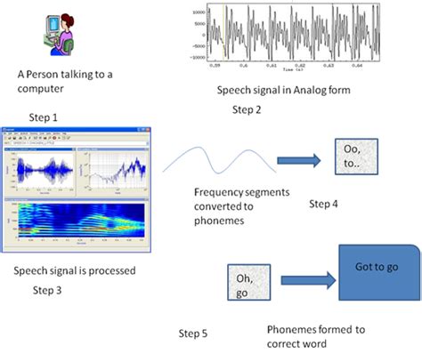 Speech Recognition System Components And Working With Hm2007 Ic