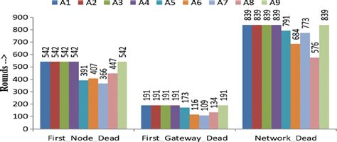 Comparison Among Various Algorithms In Case Study 6 Download