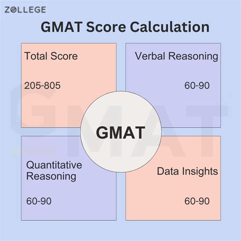 Gmat Score Calculator Section Wise Calculation Score Report And Percentile Chart