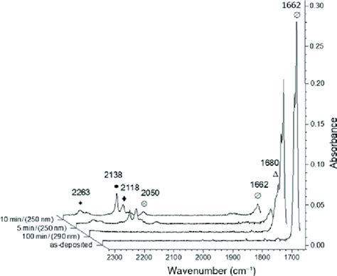 Partial Experimental Ir Spectra Of Compound 4 For The Freshly