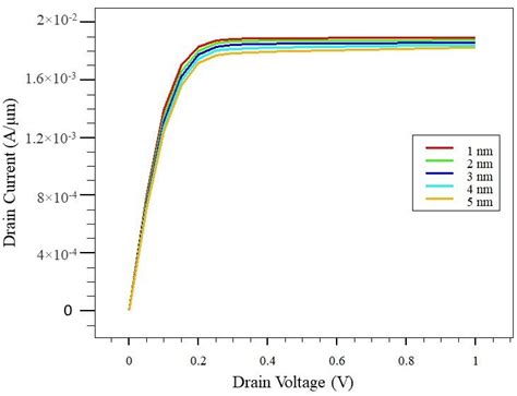 Dc Output Characteristics For Various Tox Download Scientific Diagram
