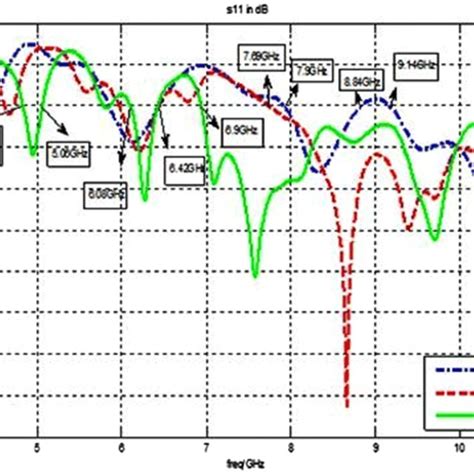 Simulated Return Loss Graph For Three Level Iterations Download