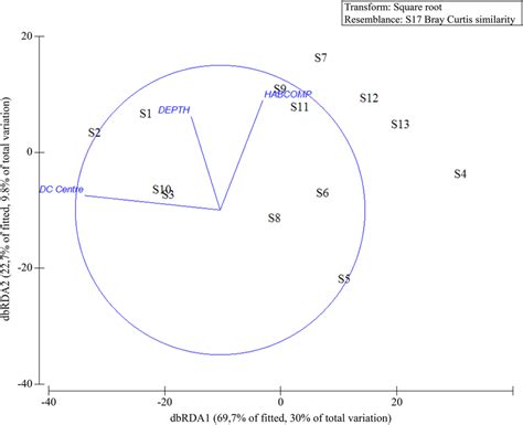 Distance Based Redundancy Analysis Db Rda Biplot Of First And Second