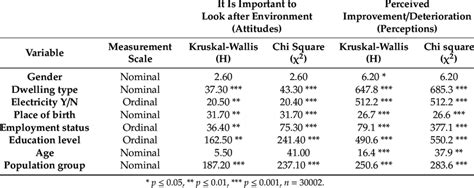 Test Of Association Between Explanatory Variables And Dependent