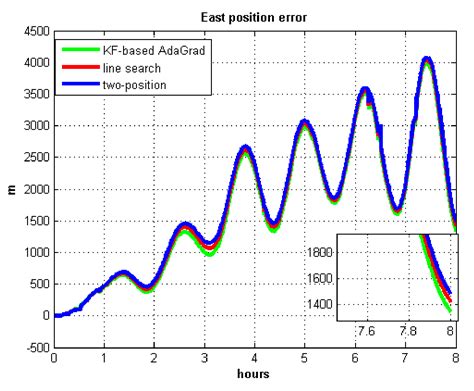 An Improved Calibration Method For The Imu Biases Utilizing Kf Based Adagrad Algorithm