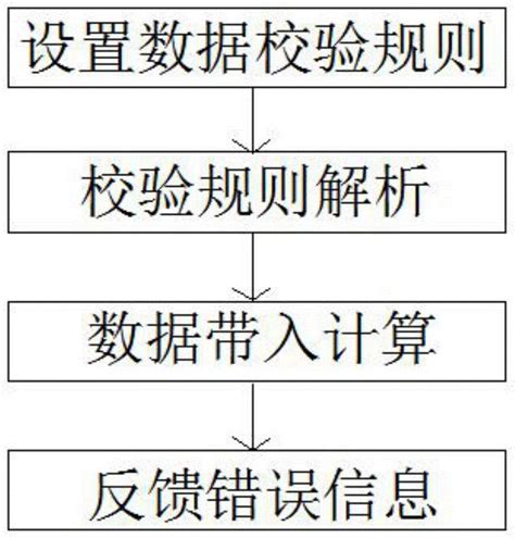 一种excel上传数据并进行校验和反馈的方法及系统与流程
