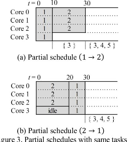 Figure 1 From A Branch And Bound Algorithm For Scheduling Of Data