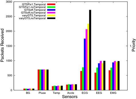 Packets Received Per Node When Number Of Slots To Ecg Do Not Increase