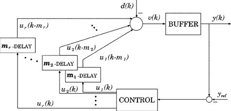 Dynamic Model For The Congestion Control Of Ispns Download