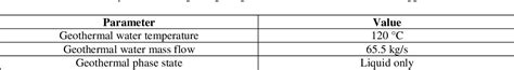 Table 1 From Technical Evaluation Of Zeotropic Fluid Mixtures In Geothermal Orc Applications